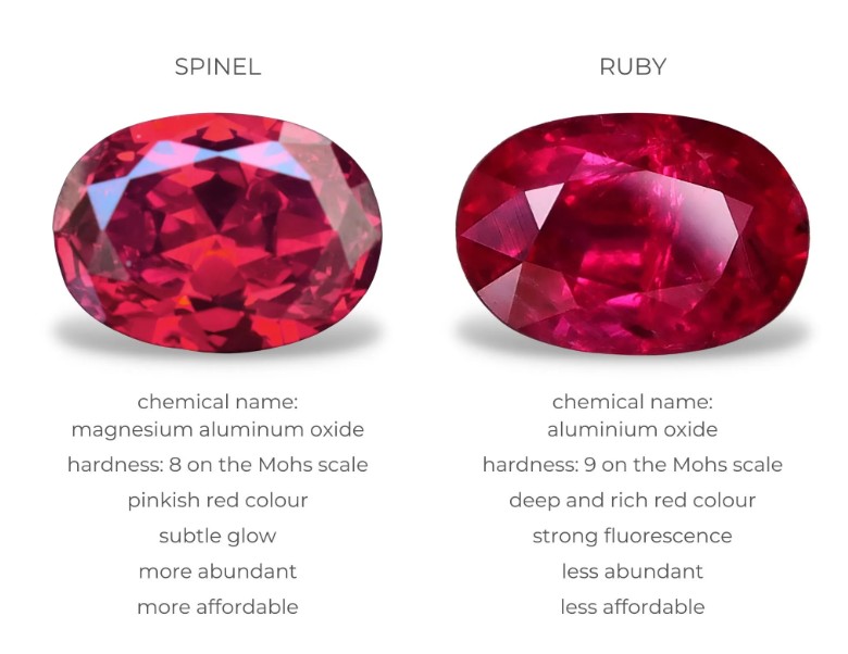 Ruby Vs Spinel - Click To Read A Comparison Of The Two